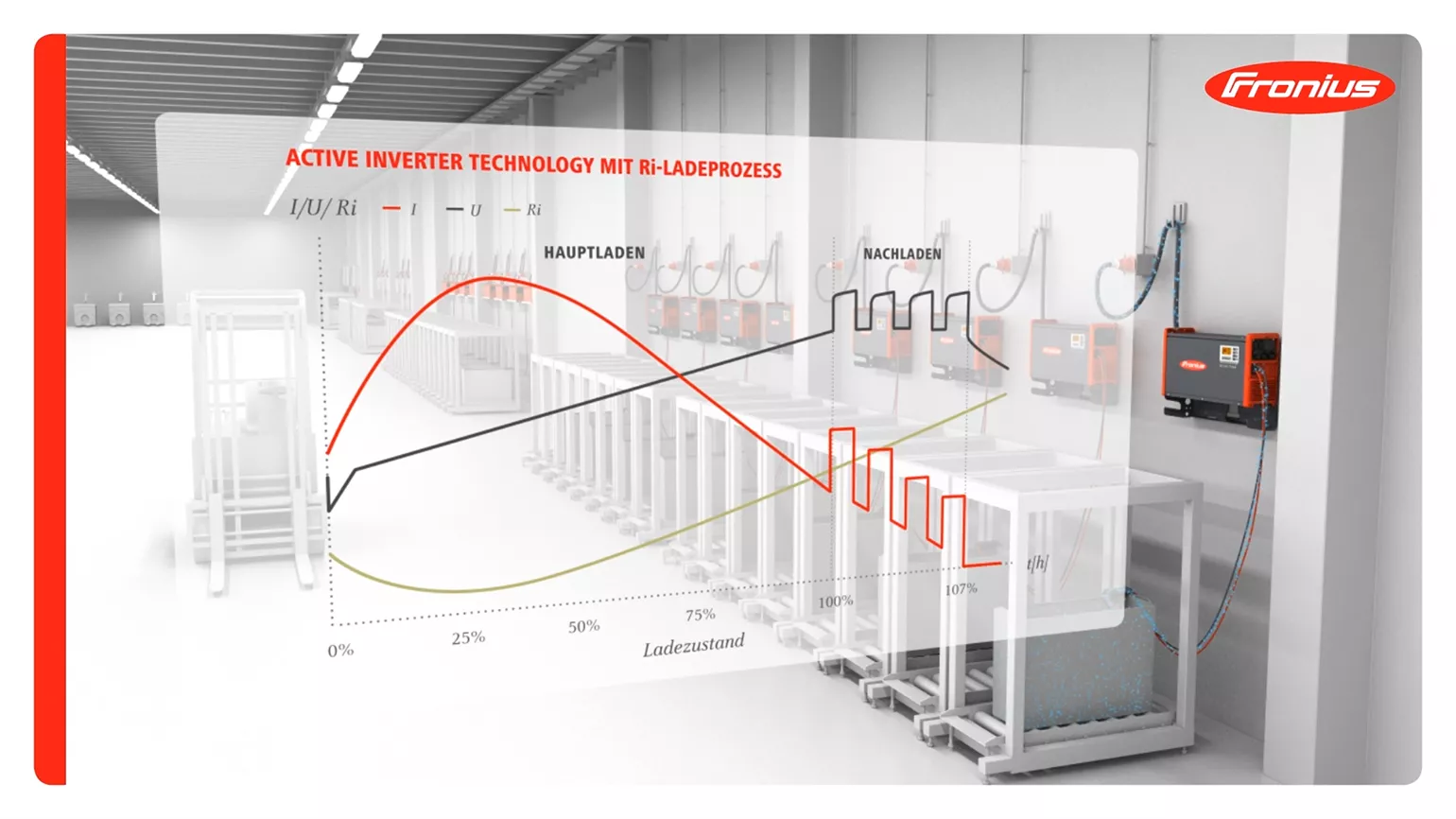Ri charging process - battery charging technology - Fronius International
