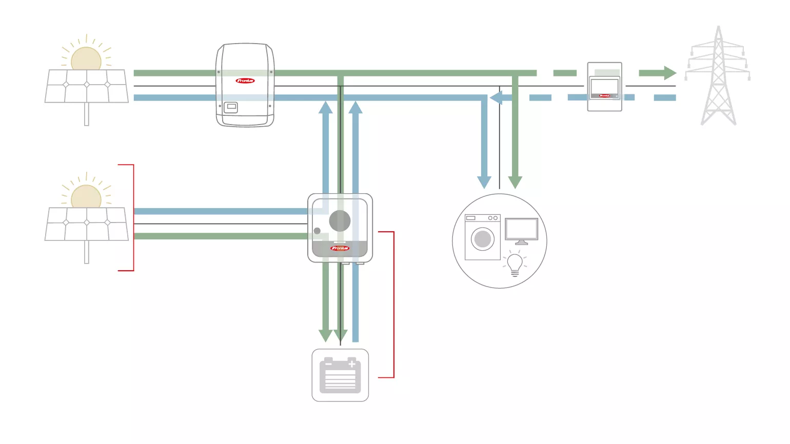 Energy Flow Management: Multi Flow Technology