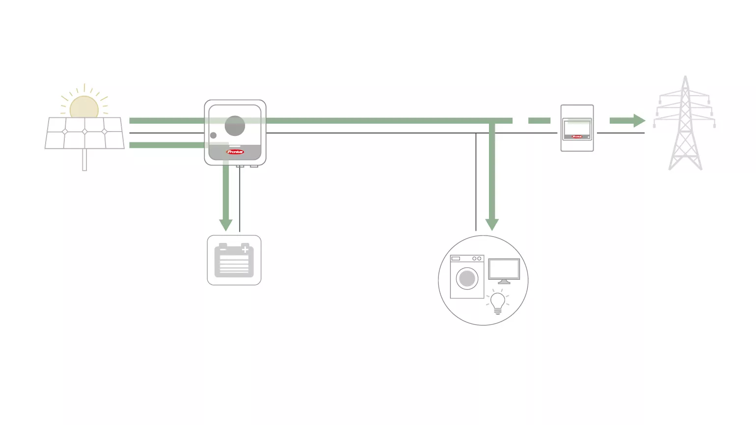 Energy Flow Management: Multi Flow Technology