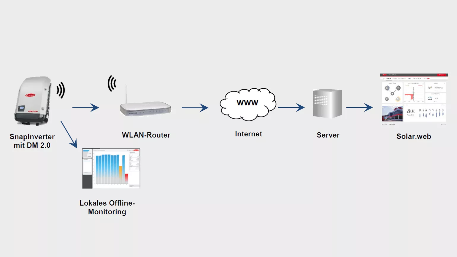 Wie Sie mit modernem Anlagenmonitoring mit wenig Aufwand viel Erfolg ...