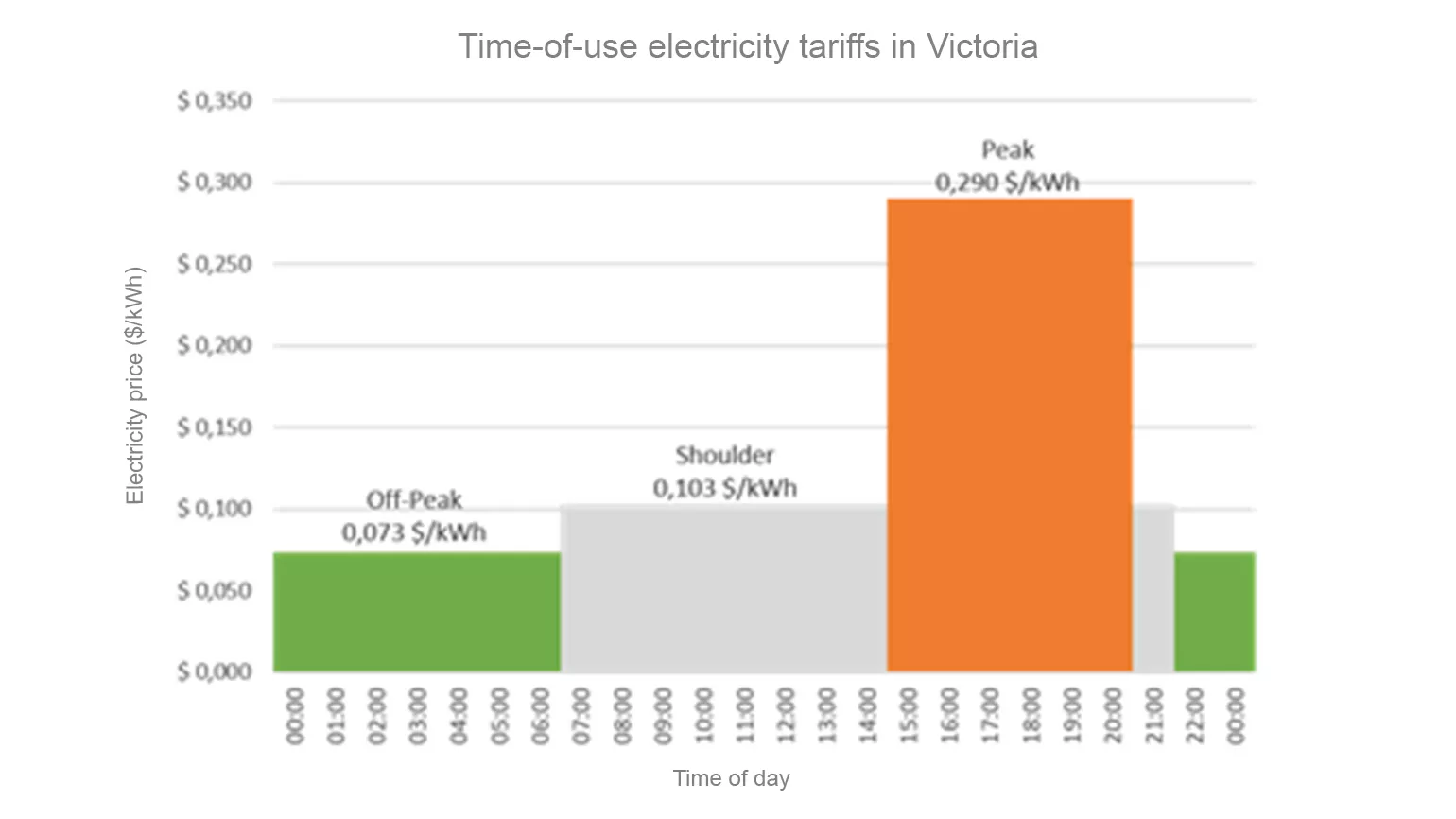 Making the most of Time-of-use electricity tariffs – Fronius Solar Energy
