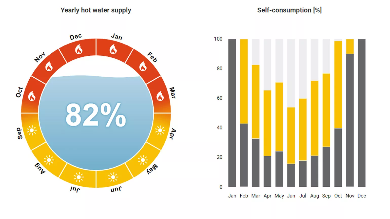 Fronius Solar.web - PV system monitoring for installers