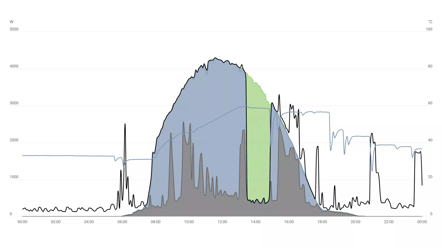 Ohmpilot zur Warmwasseraufbereitung mit PV